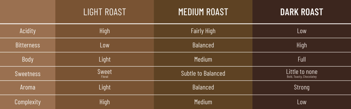 Difference Between Light, Medium and Dark Roast | U3 Coffee